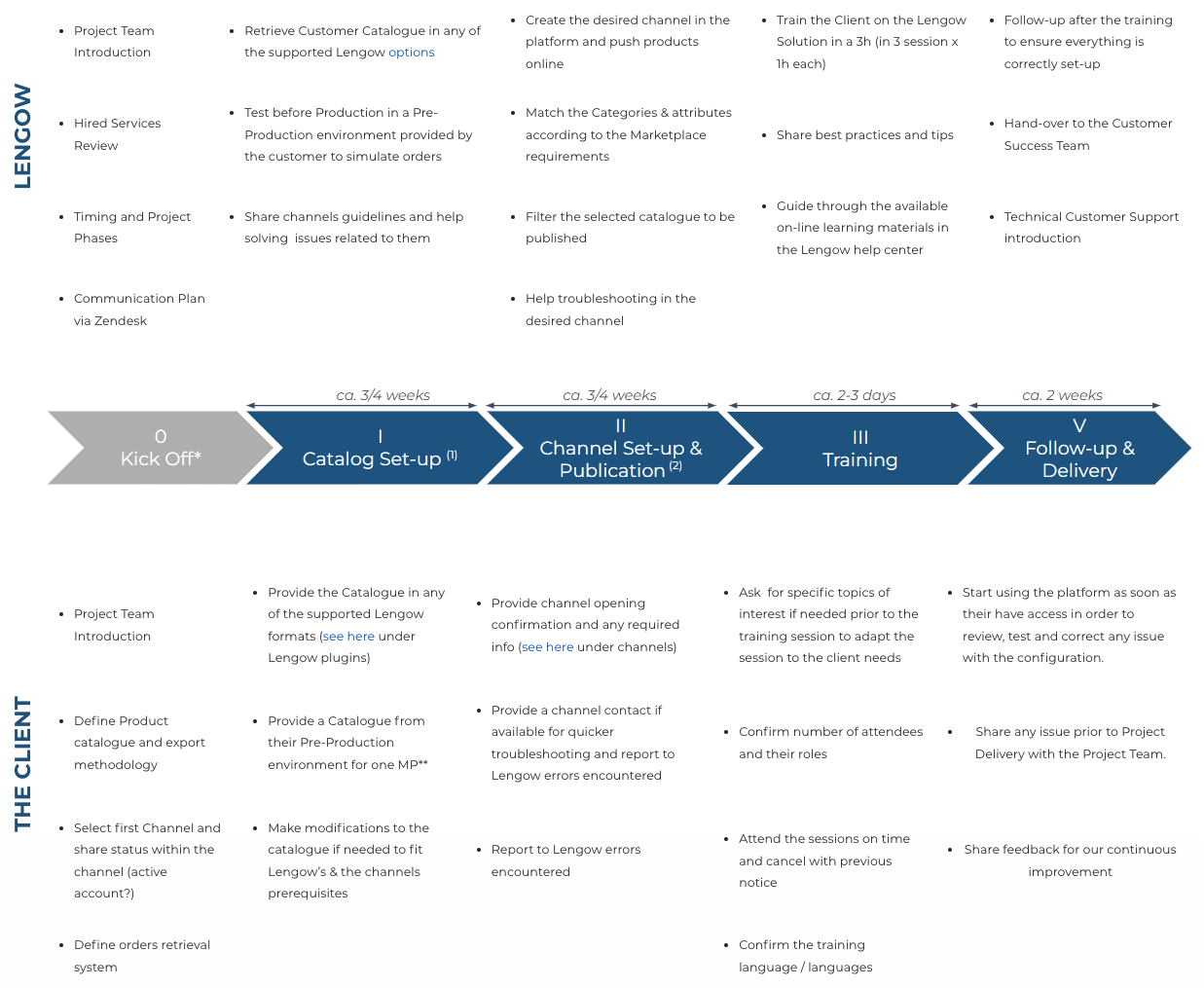 Terms and conditions applicable to Lengow's Standard Onboarding Project ...